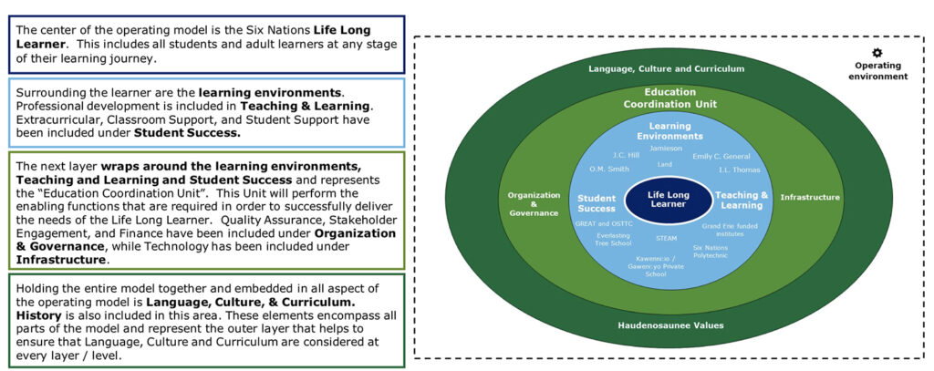 Six Nations vision for a world class education system